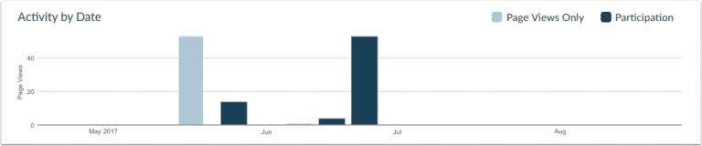 Access to Learning Analytics inside Canvas – Instructional Technology Blog