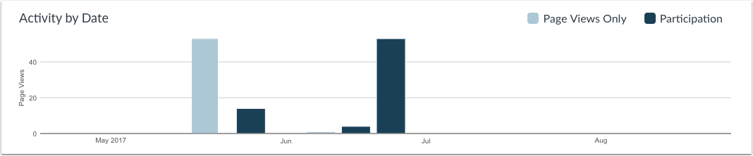 Access to Learning Analytics inside Canvas – Instructional Technology Blog