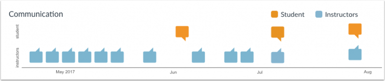 Access to Learning Analytics inside Canvas – Instructional Technology Blog