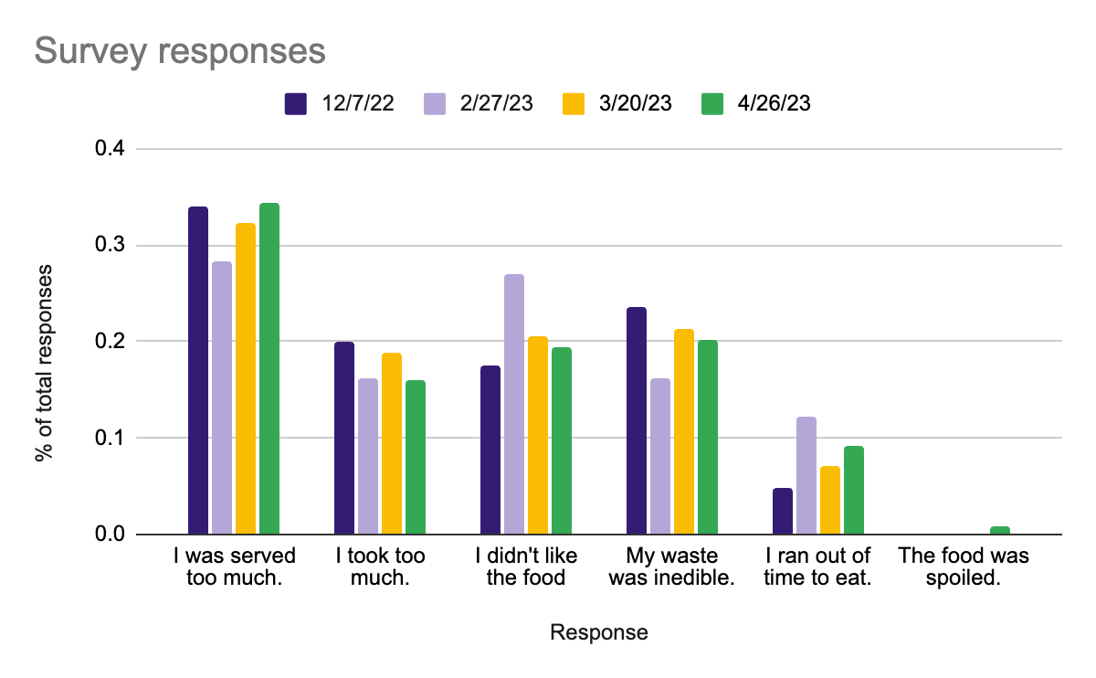 Weigh the Waste — April, 2023 – Back to Sustainable Emerson home